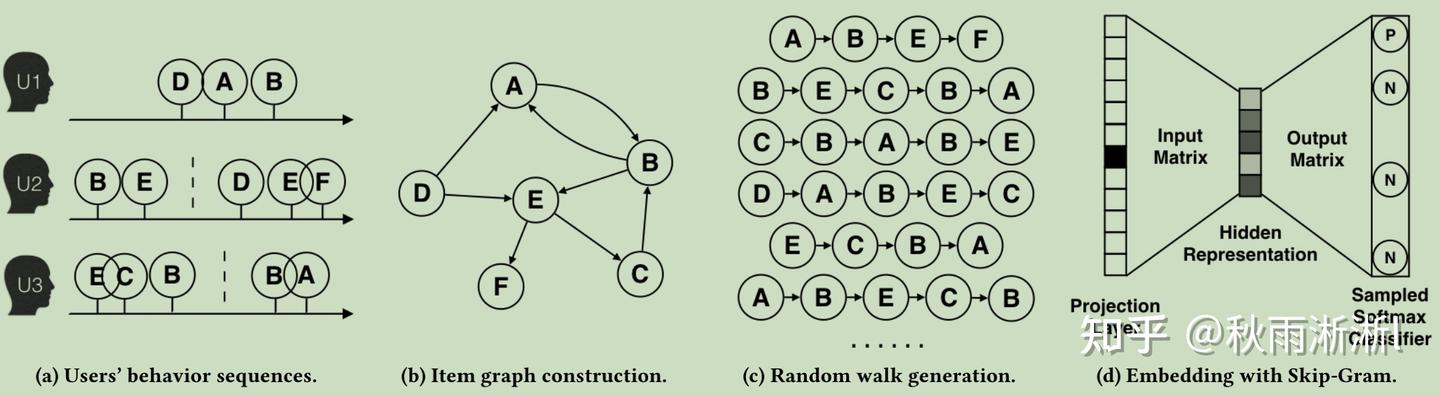 经典推荐算法学习（七）| Graph Embedding技术学习 | 从DeepWalk到Node2vec、EGES | 附DeepWalk PySpark实现 - 知乎