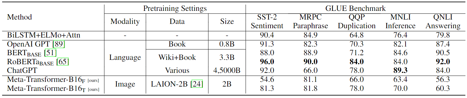 多模态超详细解读 (十二)：Meta-Transformer：用一个 Transformer 模型去编码12类模态 - 知乎