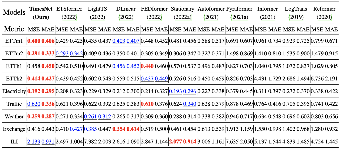 ICLR2023 | TimesNet: 时序基础模型，预测、填补、分类等五大任务领先 - 知乎