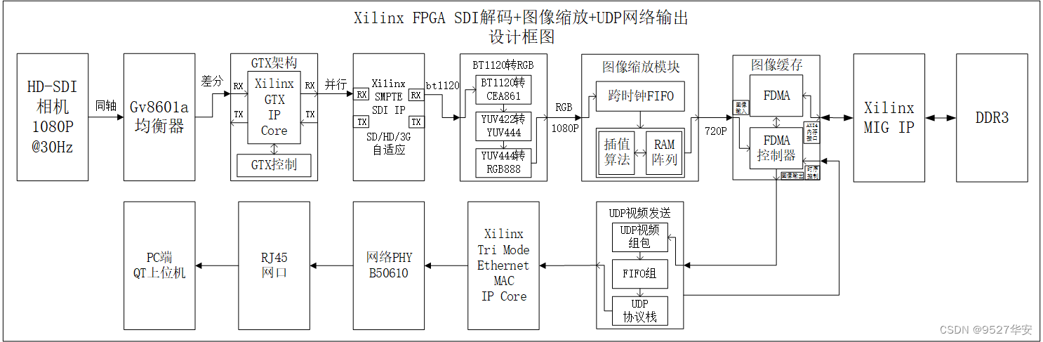Fpga高端项目:fpga实现sdi视频编解码图像缩放udp视频网络传输 工程解决方案,提供工程源码和技术支持 知乎