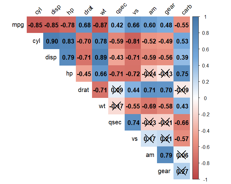 R语言相关性分析可视化：同时显示相关系数与显著性 - 知乎