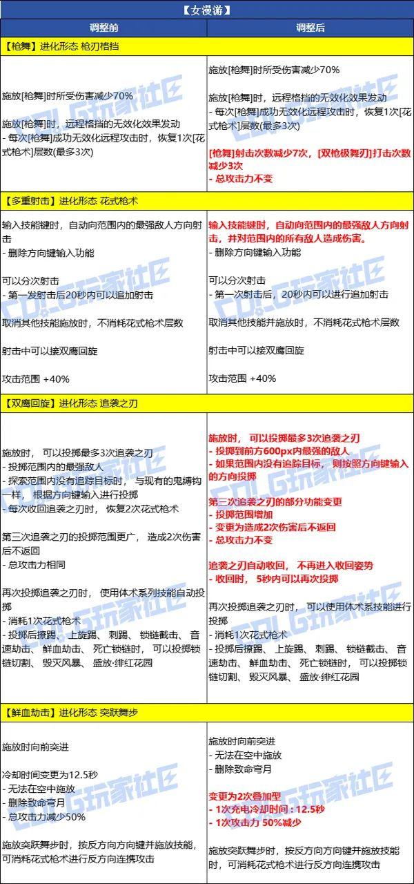 DNF爆料：9大职业VP改版优化！恭喜剑帝，樱花劫没有被砍！ - 知乎