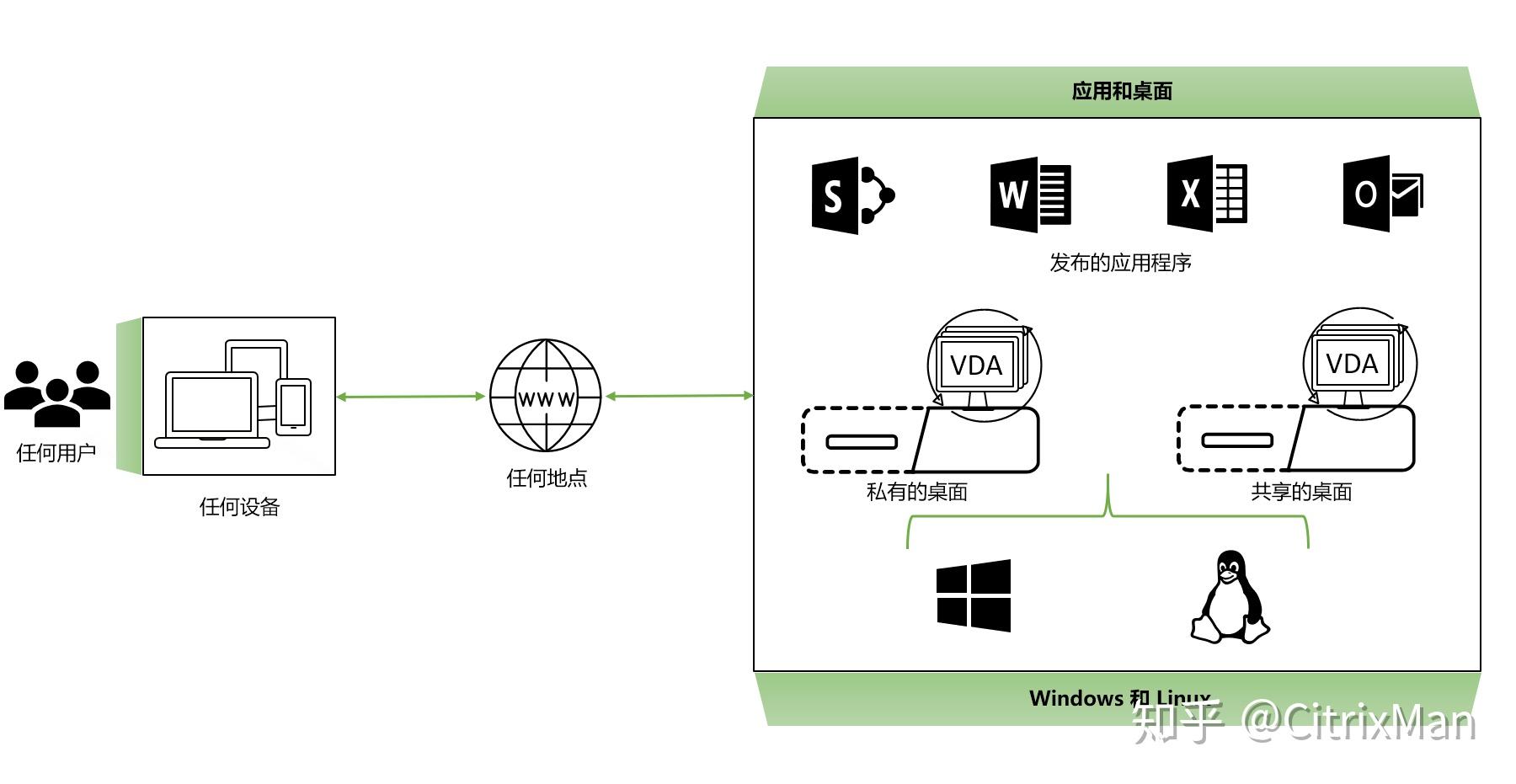 什么是 Citrix 虚拟应用和桌面？ - 知乎