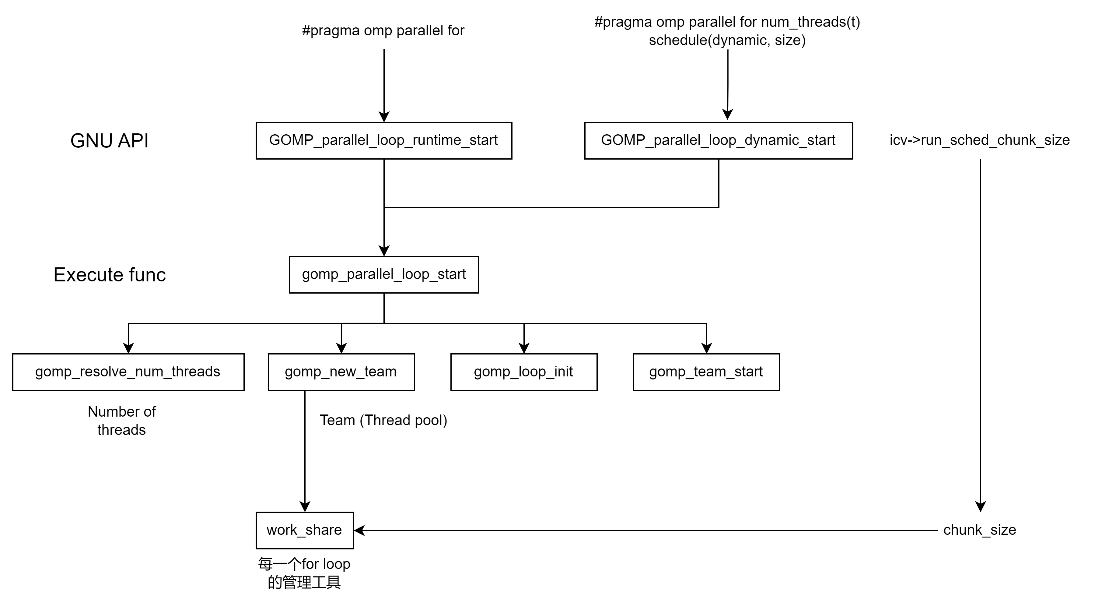 gcc是如何实现OpenMP parallel for的 - 知乎