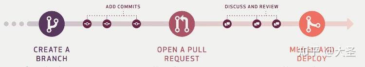 一文弄懂 Gitflow、Github flow、Gitlab flow 的工作流 - 知乎