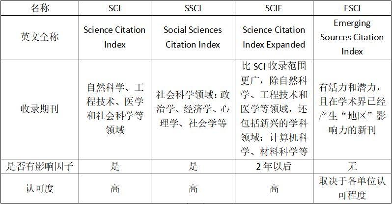 SCI、SSCI、SCIE、ESCI还是傻傻分不清楚吗，它们该如何区分呢？ - 知乎