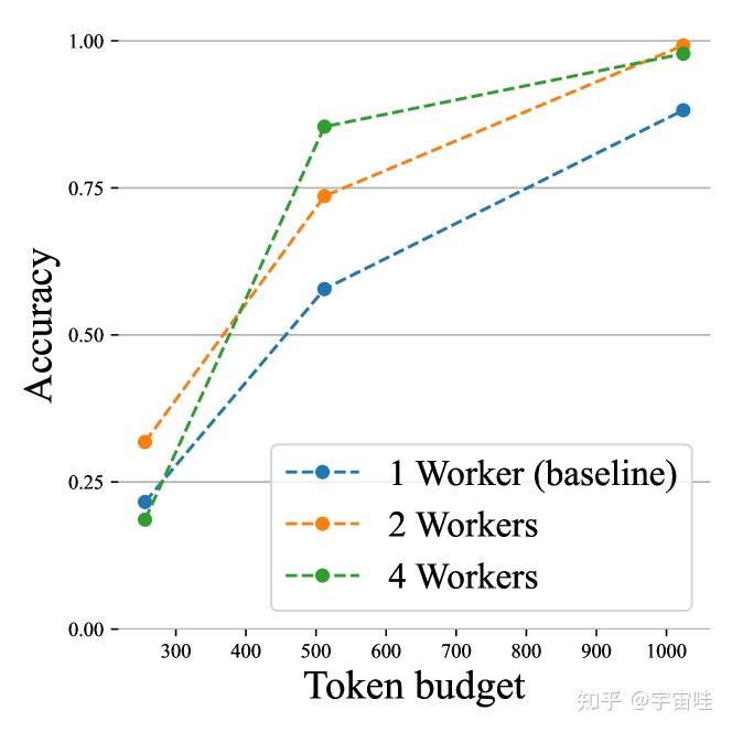 Hogwild! Inference: Parallel LLM Generation via Concurrent Attention 笔记 - 知乎