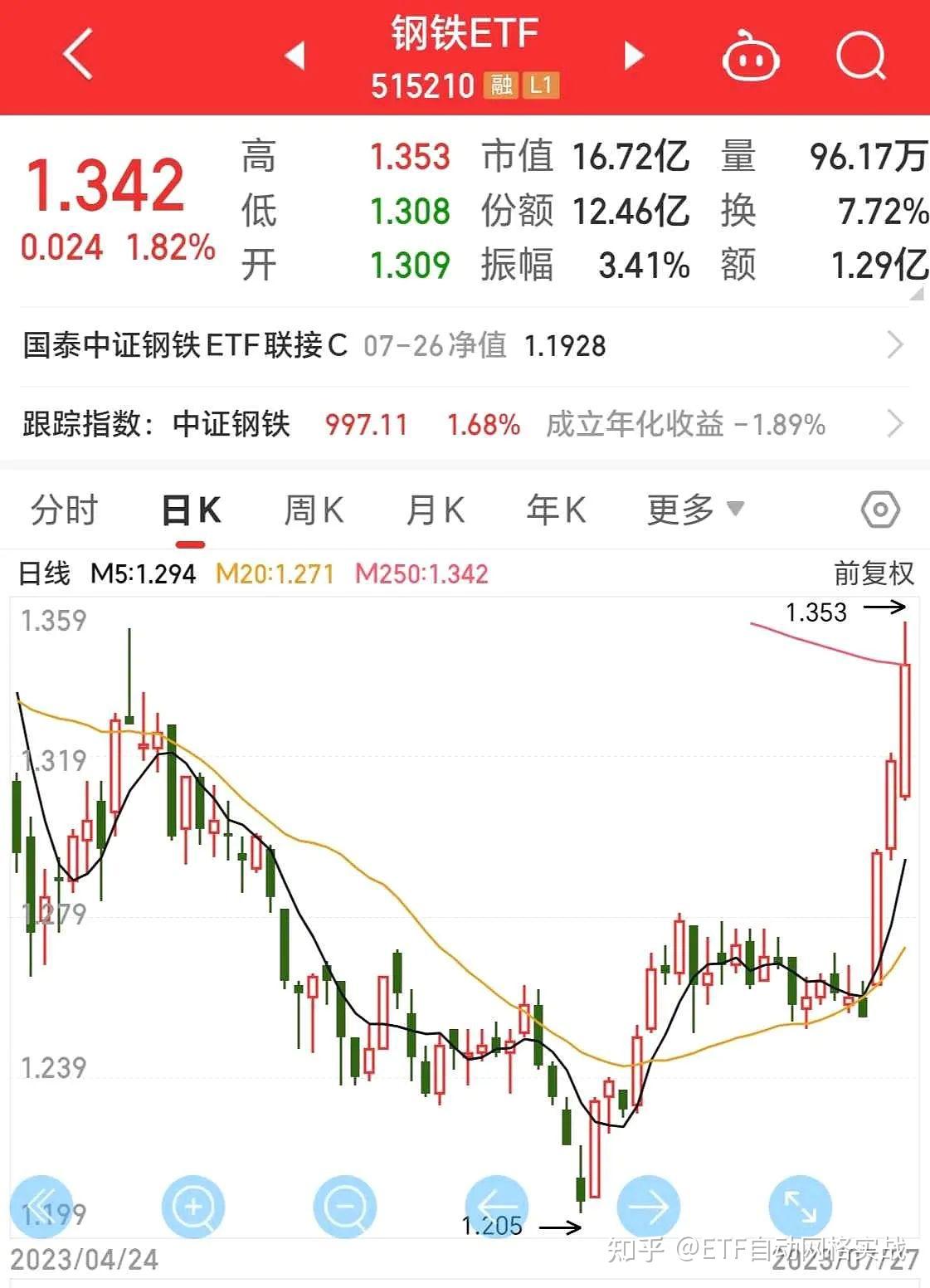 ETF出现以下三种情况尽量不要去买 - 知乎