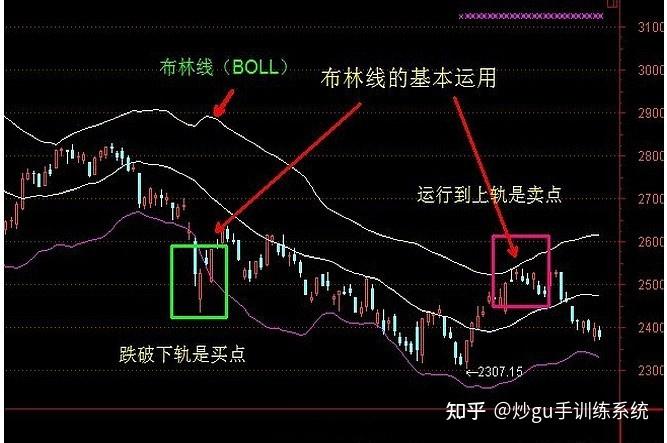 深度解析BOLL指标的使用方法和喇叭口形态(图解) - 知乎
