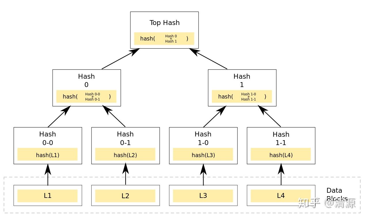 Merkle Patricia Tree (MPT) 树详解之数据结构（一） - 知乎