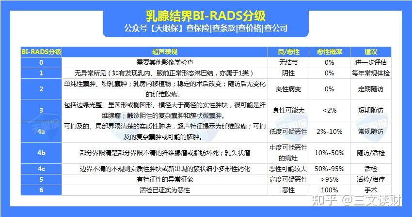 甲状腺/乳腺/肺部结节投保攻略来了，这些产品很宽松 - 知乎