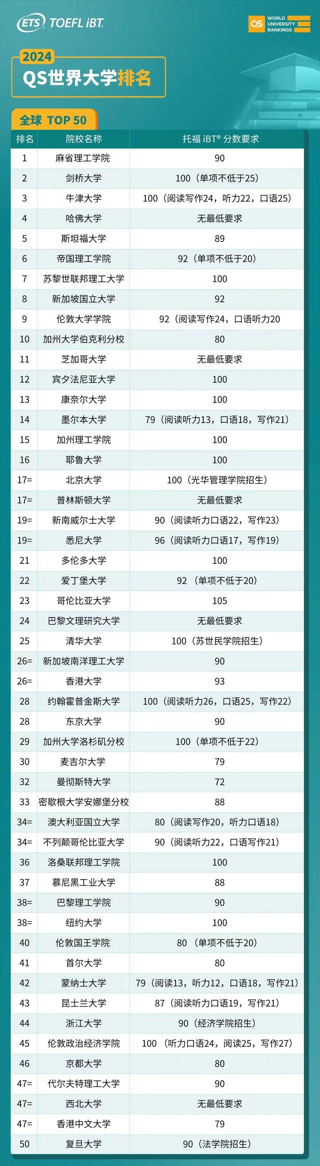 2024QS排名TOP50院校，对托福、雅思有什么要求？ - 知乎