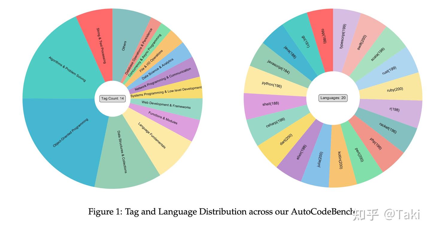AutoCodeBench: Large Language Models are Automatic Code Benchmark Generators - 知乎