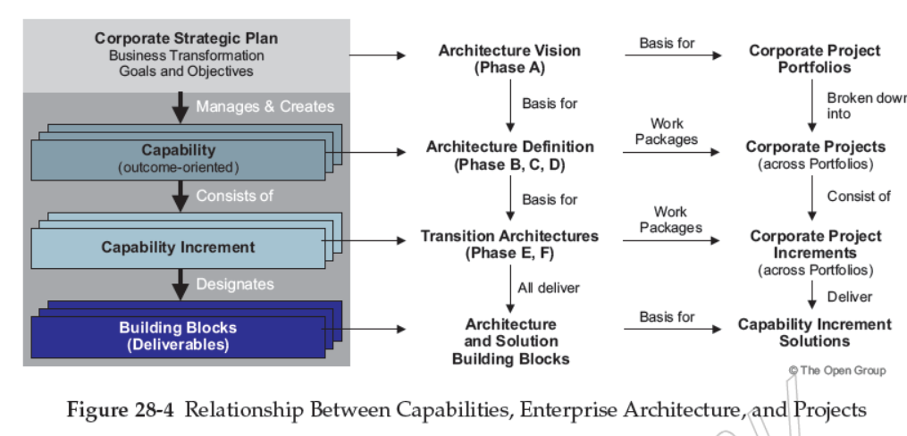 「TOGAF解析」Capability-Based Planning基于能力的规划其实就是MVP - 知乎