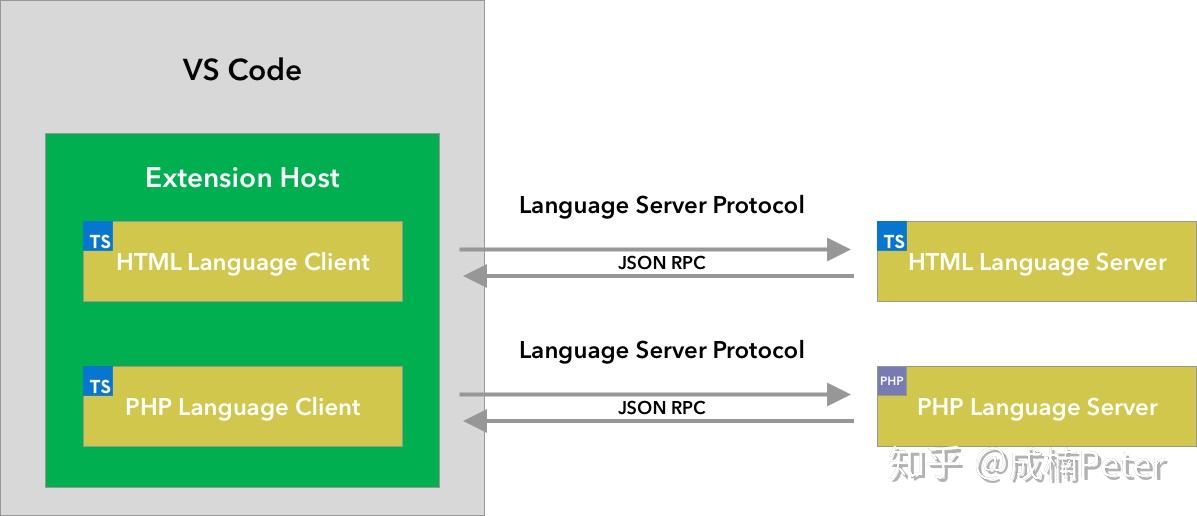 VSCode多进程架构和插件加载原理 - 知乎