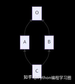 Python 中多继承 C3-MRO 算法的剖析 - 知乎