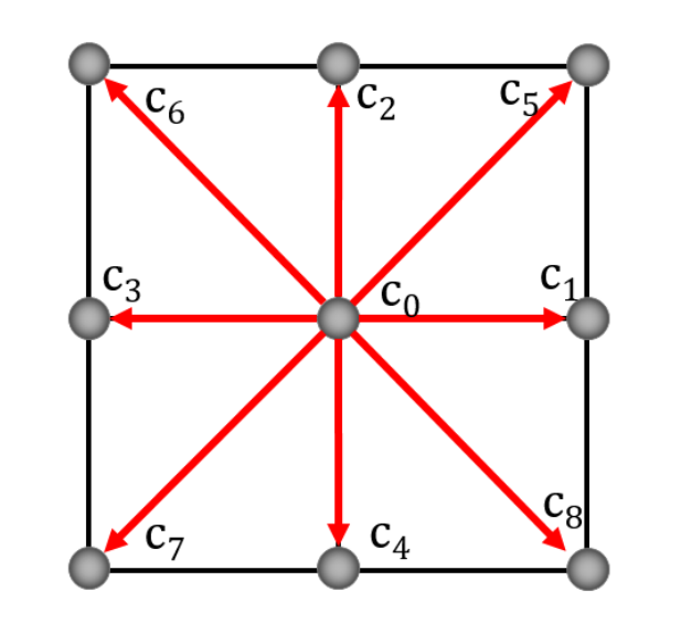 二维D2Q9单松弛与多松弛 LBM 讲解 - 知乎