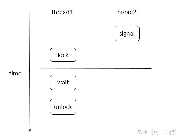 [源码解读] 深入理解pthread_cond_broadcast在调用之前需要加锁吗？ - 知乎