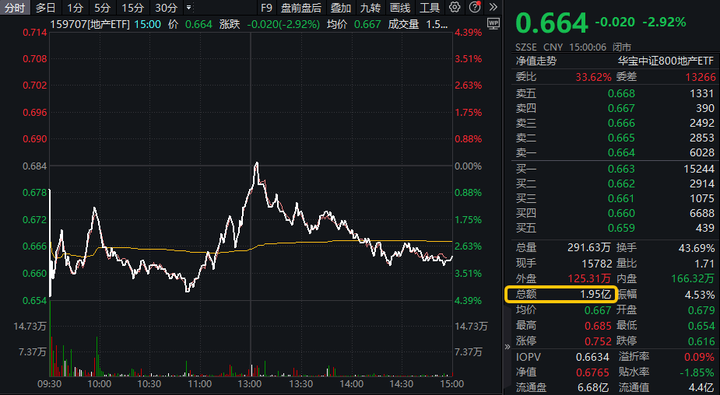 大涨后迎分歧，地产ETF（159707）下跌近3%，万科A收涨2%斩获五连阳！地产反转与否取决于什么？ - 知乎