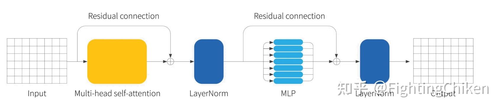 Transformer（3）Layers,tokenization,embeddings and BERT - 知乎
