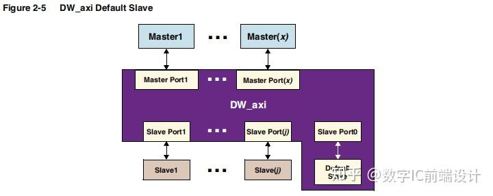 DesignWare DW_axi - 知乎