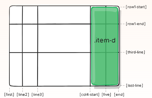 学懂grid布局：这篇就够了(译) - 知乎
