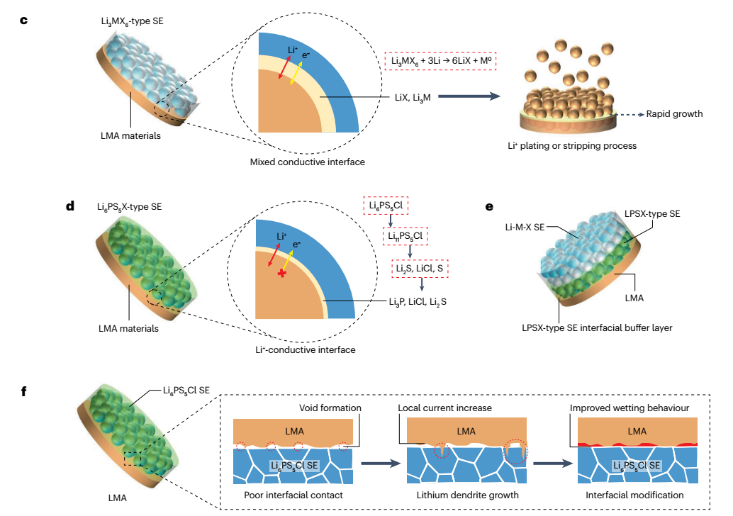 学术前沿|Nat. Rev. Chem.综述：一文搞懂固态电解质中的卤素化学 - 知乎
