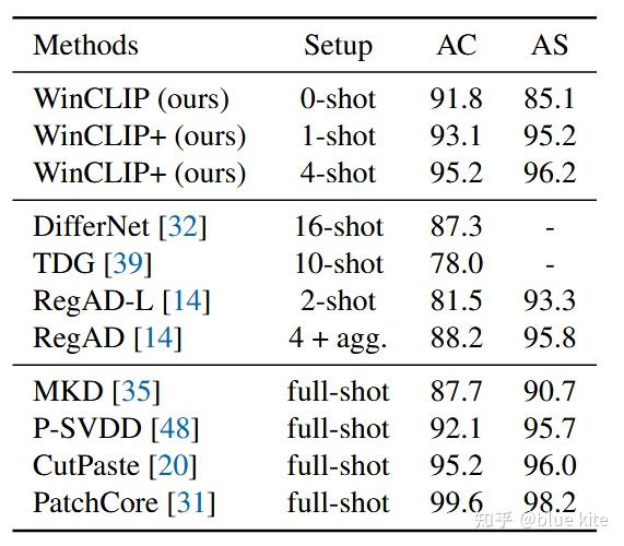 【异常检测】WinCLIP: Zero-/Few-Shot Anomaly Classification and Segmentation - 知乎