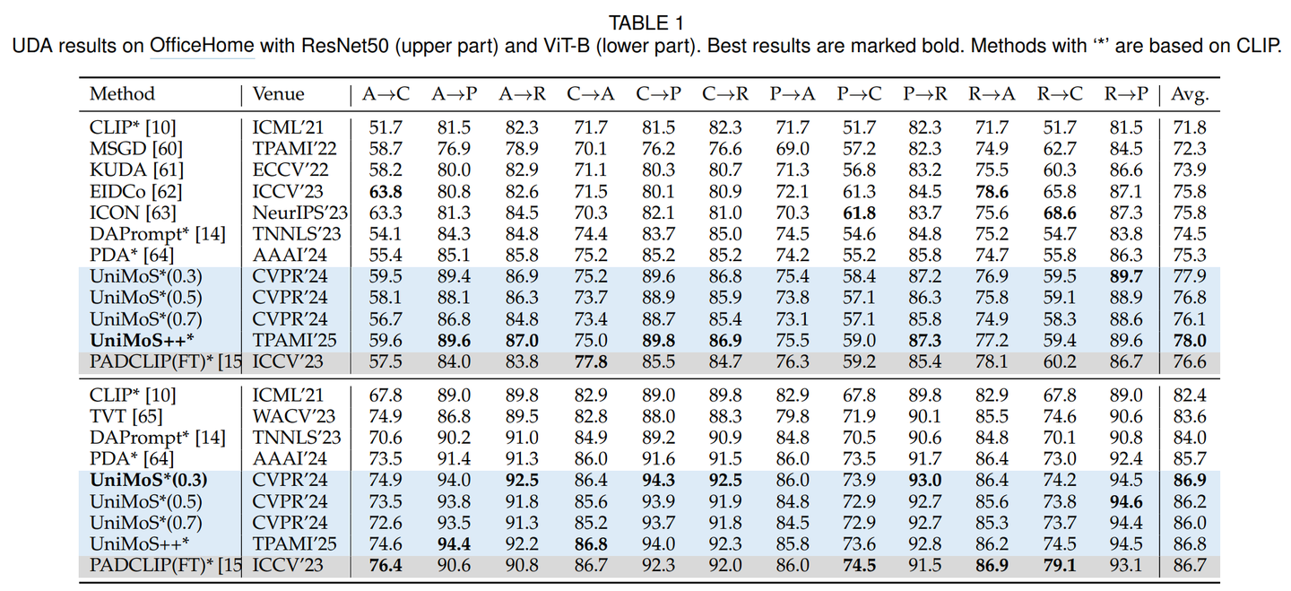 IEEE TPAMI | 超越“模态鸿沟”：电子科技大学等提出统一模态分离框架，UDA性能与效率双提升 - 知乎