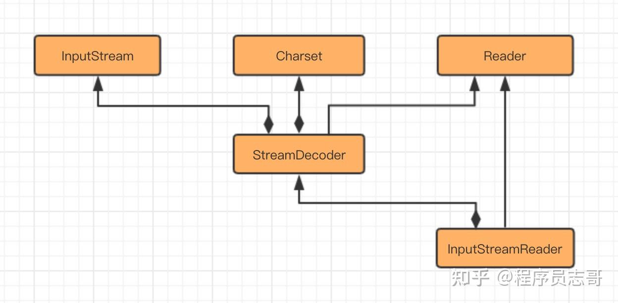 IO系列(一) -一文带你读懂 java 中的IO流！ - 知乎