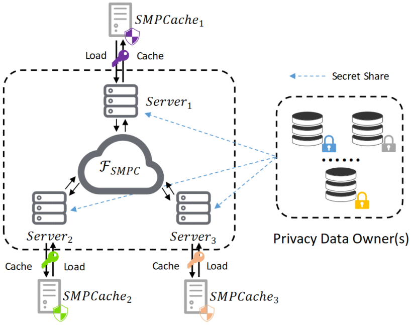 安全多方计算学习笔记：如何在多方协作的基础上实现高效的SQL操作？ - 知乎