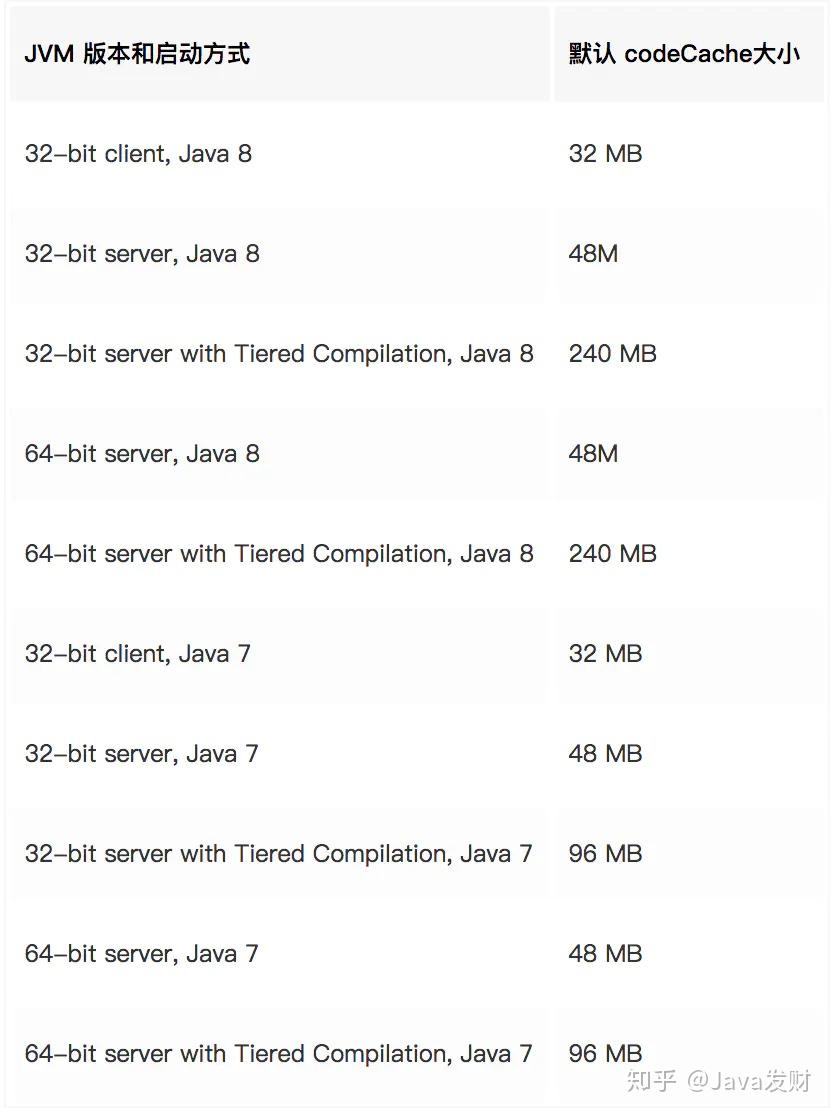 JVM Code Cache空间不足，导致服务性能变慢 - 知乎