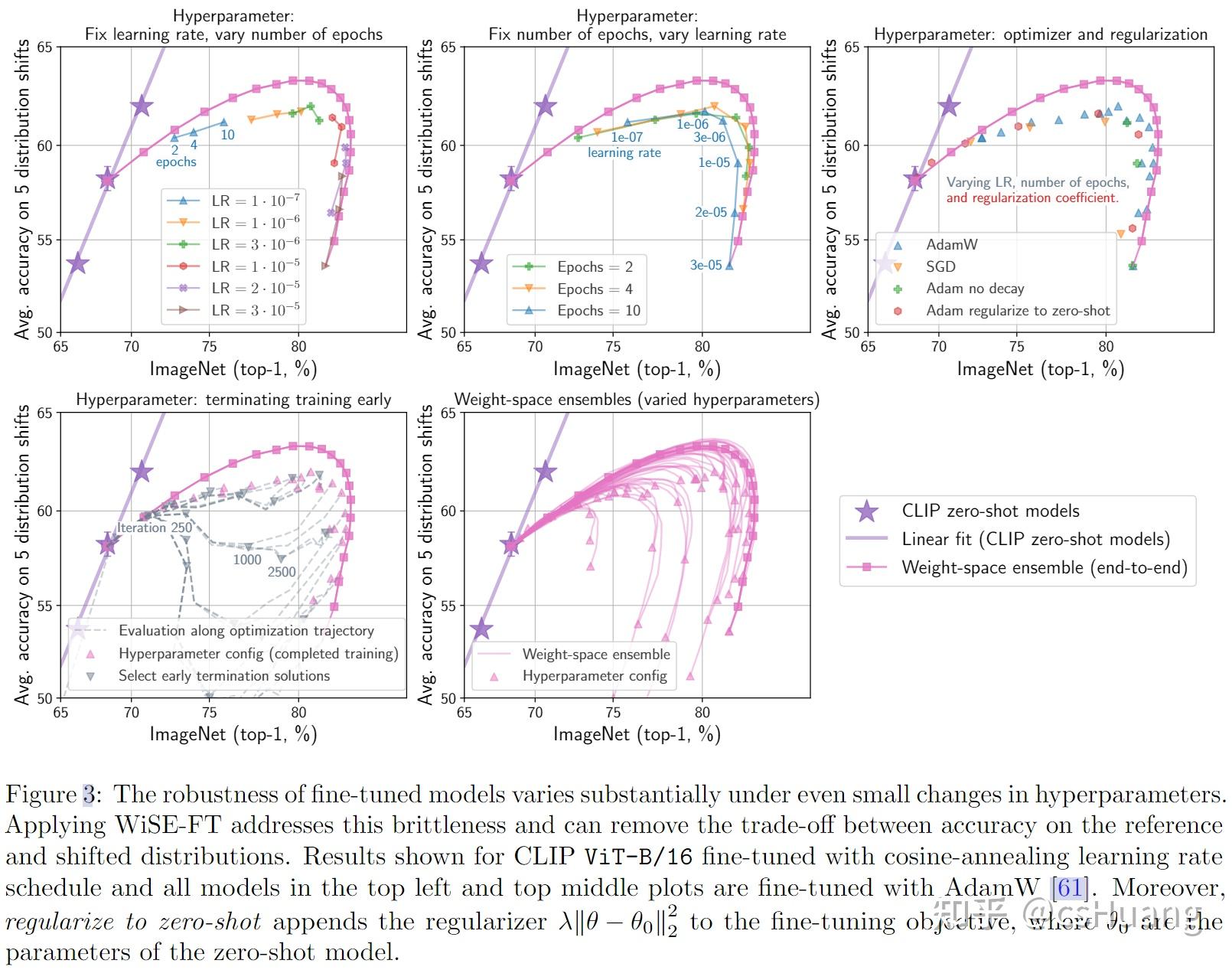论文快读 | 维持鲁棒性的特定任务微调（Robust fine-tuning of zero-shot models） - 知乎