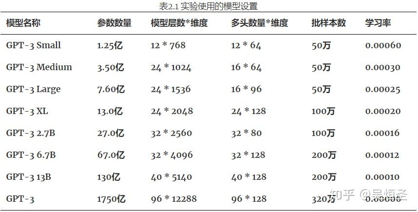 GPT-3阅读笔记：Language Models are Few-Shot Learners - 知乎
