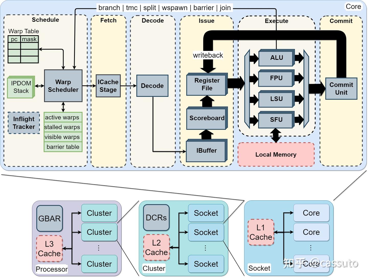入坑Vortex GPGPU：从初始化设备到kernel结果回读的全流程中究竟发生了什么？ - 知乎