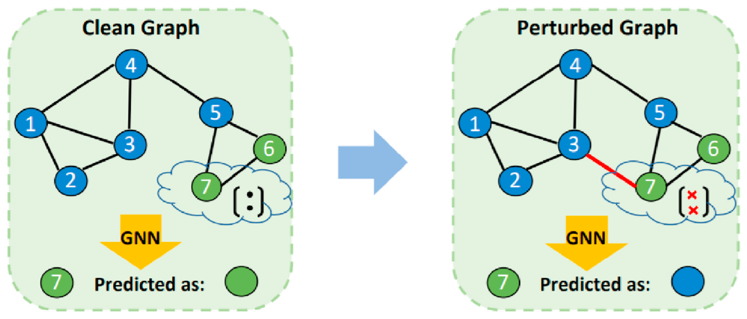 Robustness of deep learning models on graphs: A survey图深度学习鲁棒性综述 - 知乎