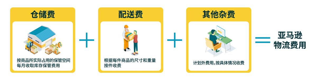 什么是亚马逊FBA - 知乎