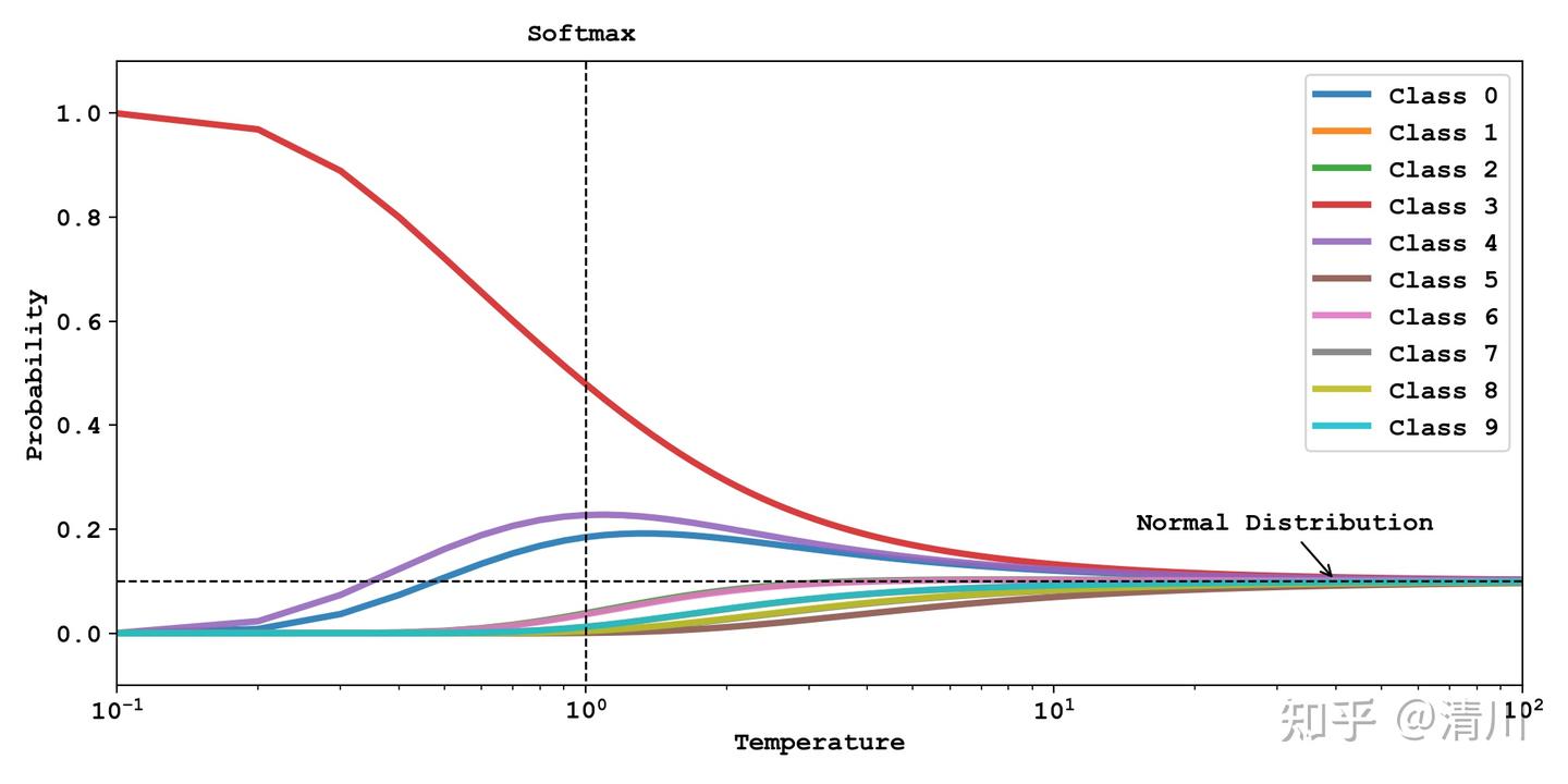 深度学习高温蒸馏：Softmax With Temperature - 知乎