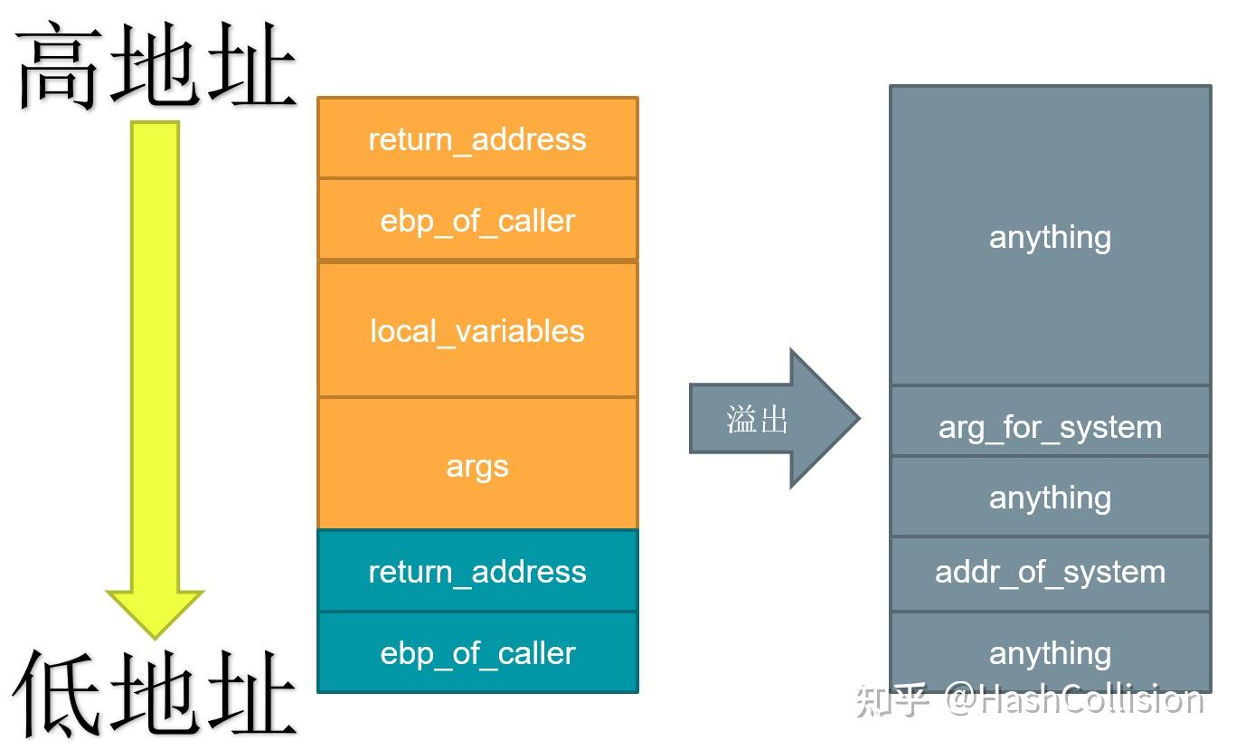 CTFer成长日记10：动态链接的基本过程与ret2libc - 知乎