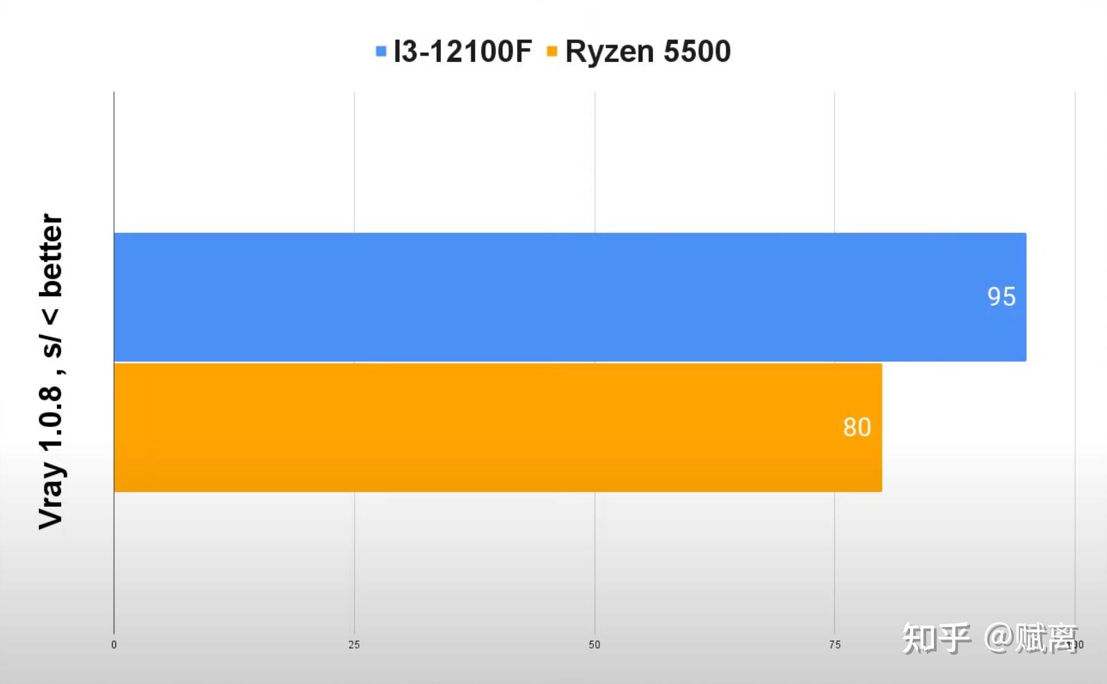 12100f和5500怎么选? - 知乎