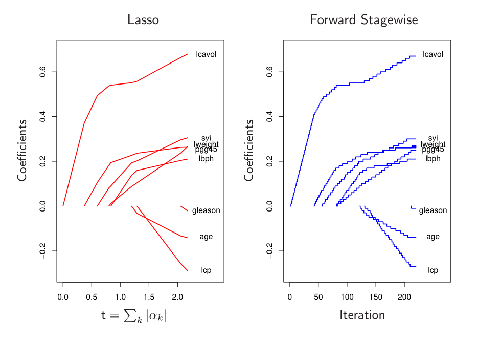 前向分步回归Forward Stagewise Regression原理及Python实现 - 知乎