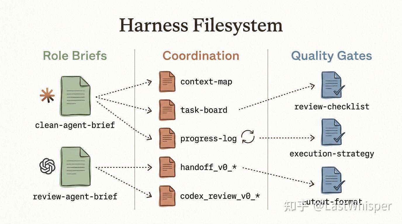Claude Code 源码蒸馏 - Harness Engineering 实践记录 - 知乎