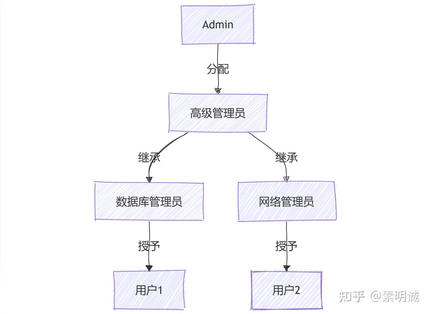 四种主要RBAC模型 - 知乎