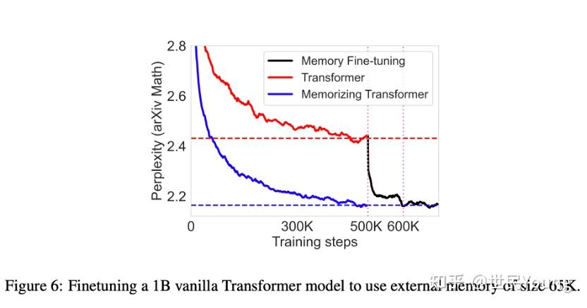 增强模型的记忆能力- Memorizing Transformers - 知乎
