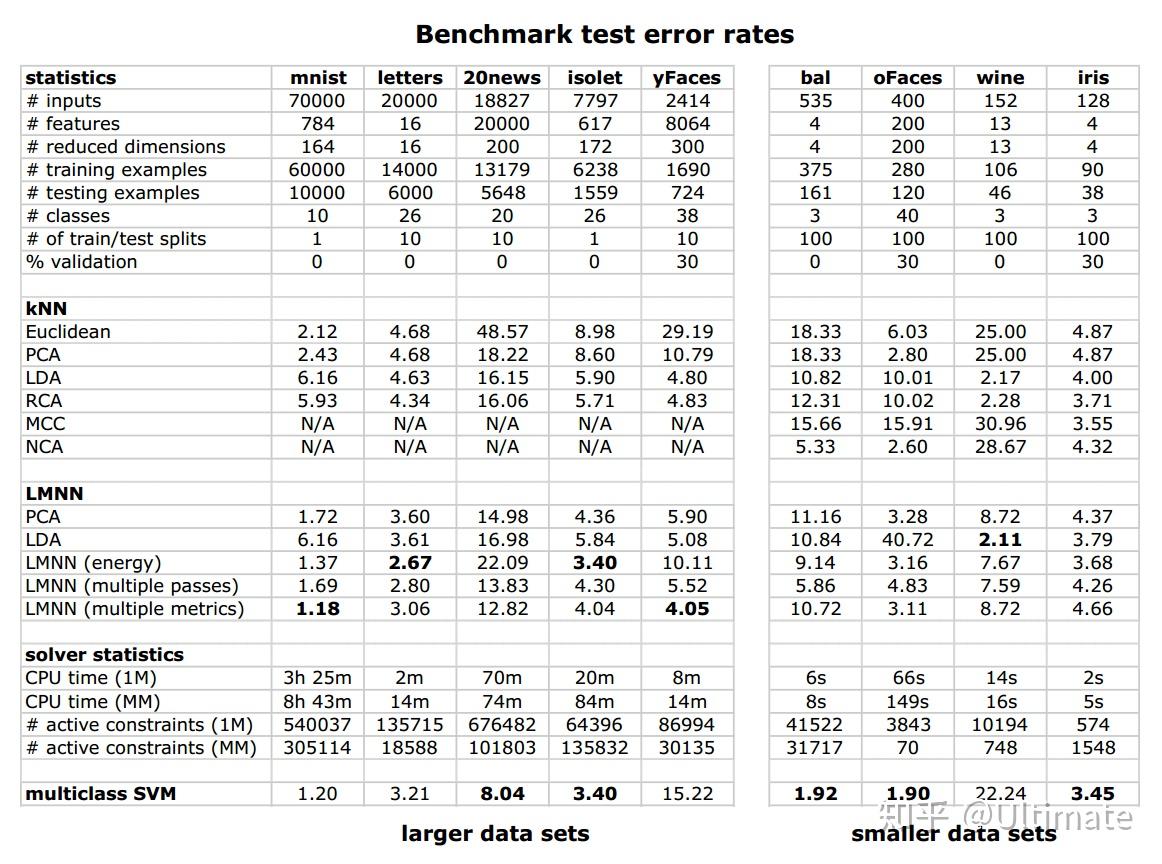 【LMNN】浅析"从距离测量到基于Margin的邻近分类问题" - 知乎