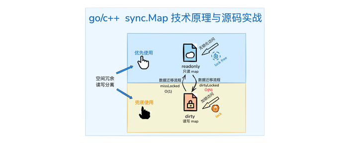 go/c++ 万字解析 sync.Map 技术原理与源码实战 - 知乎