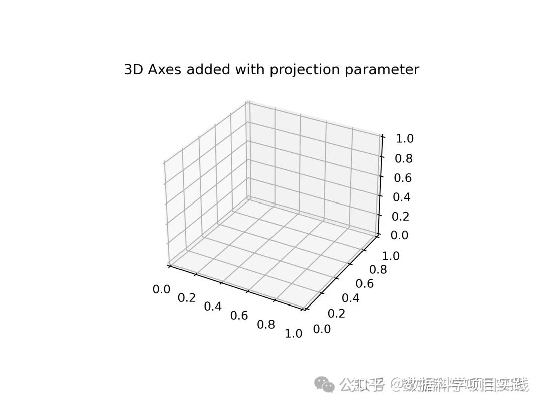 Matplotlib 简单教程 7：多字图：Figure.add_axes() - 知乎