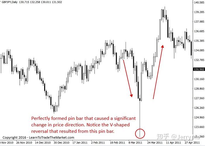 Pin Bar交易策略——Pin bar的定义 - 知乎