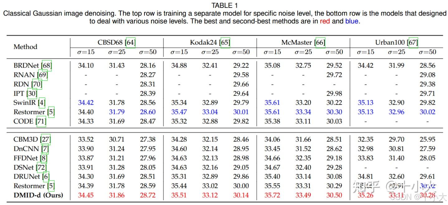 TPAMI 2024 | DMID：第一个用于真实世界去噪的扩散模型！ - 知乎