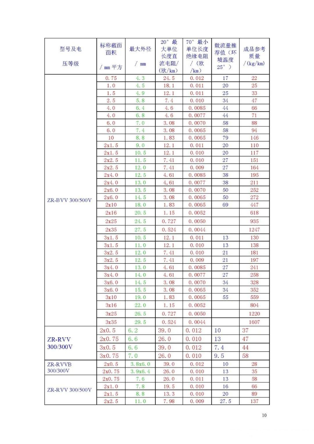 最新电缆载流量表，收藏备查！ - 知乎